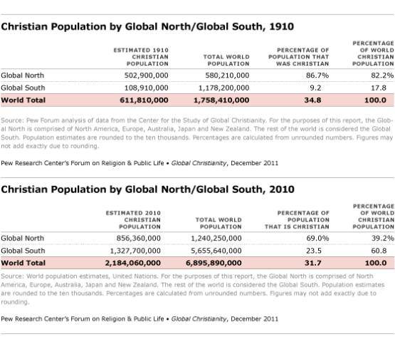 24 Amazing Facts About Global Christianity in the 21st Century