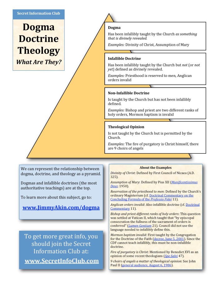 The 4 Levels of Dogma and Doctrine, In One Really Helpful Diagram