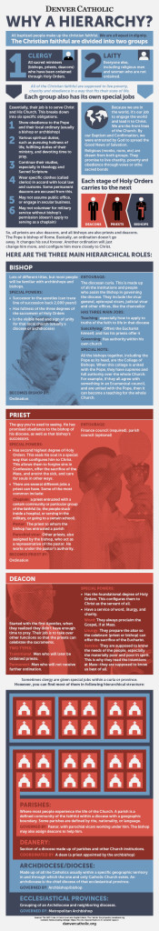 The Catholic Hierarchy, Explained in One Beautiful Infographic